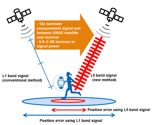 more accurate Sony GNSS/GPS Chip for Garmin sports wearables