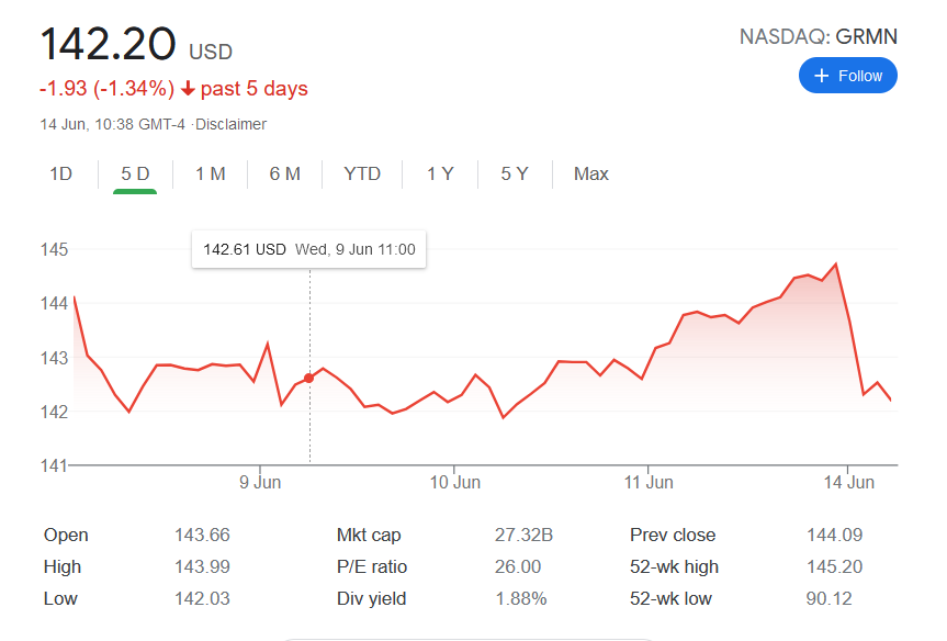 Garmin share price takes a dive - Apple related?