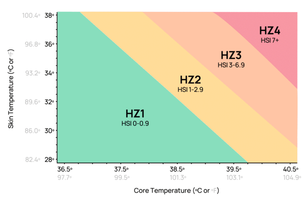 CORE Body Temp adds dynamic temperature training zones